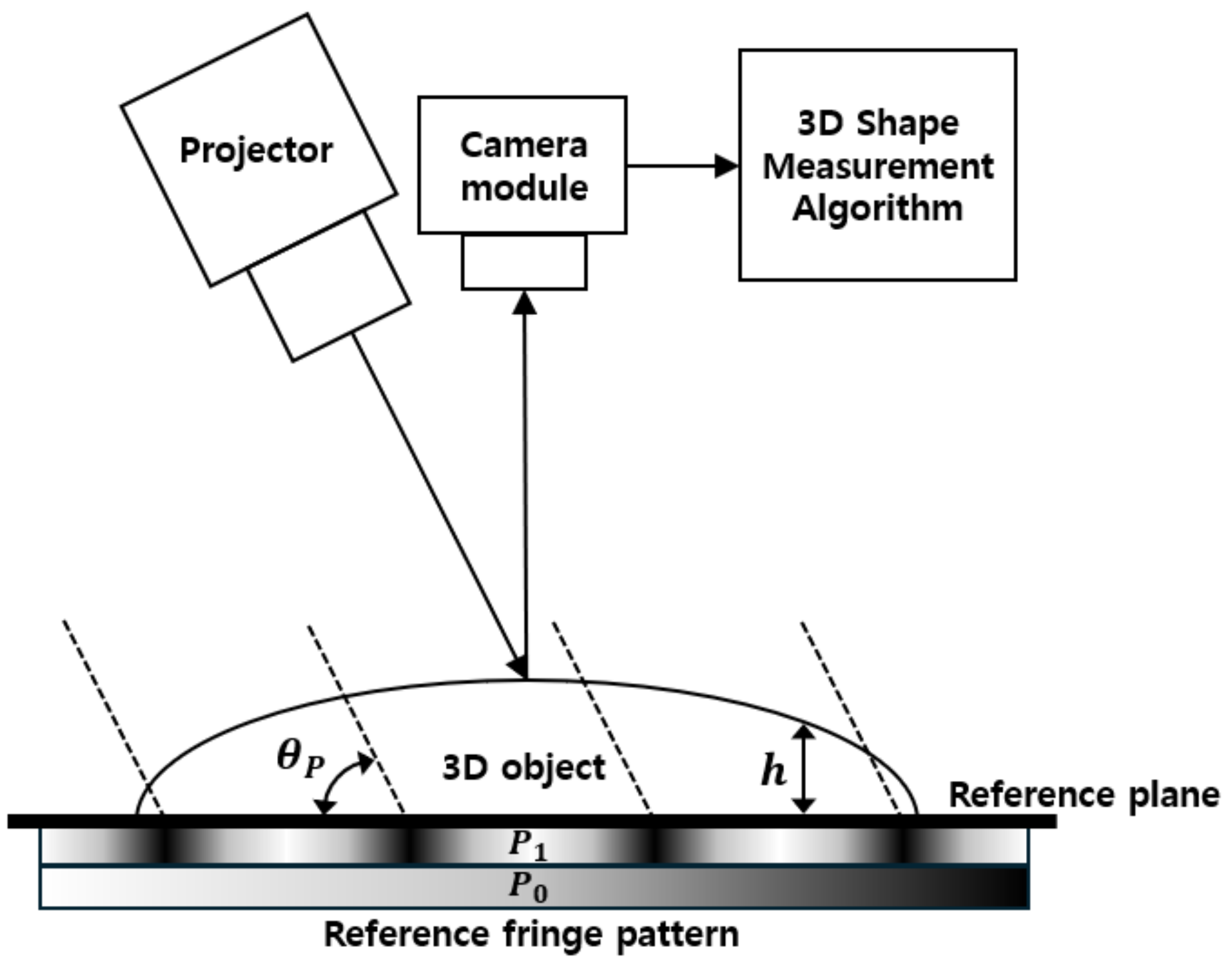 Implementation of an FPGA-Based 3D Shape Measurement System Using High-Level Synthesis