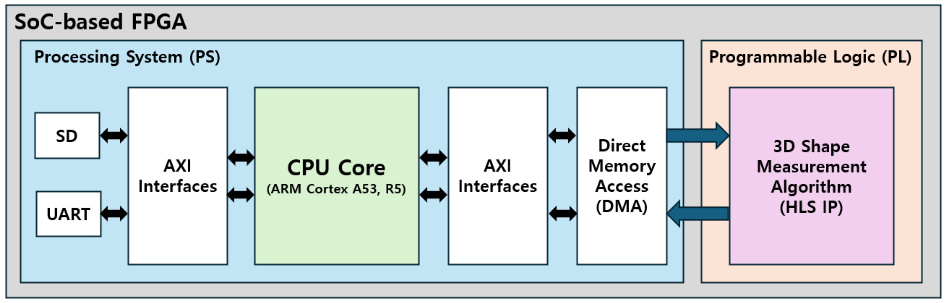 Implementation of an FPGA-Based 3D Shape Measurement System Using High-Level Synthesis