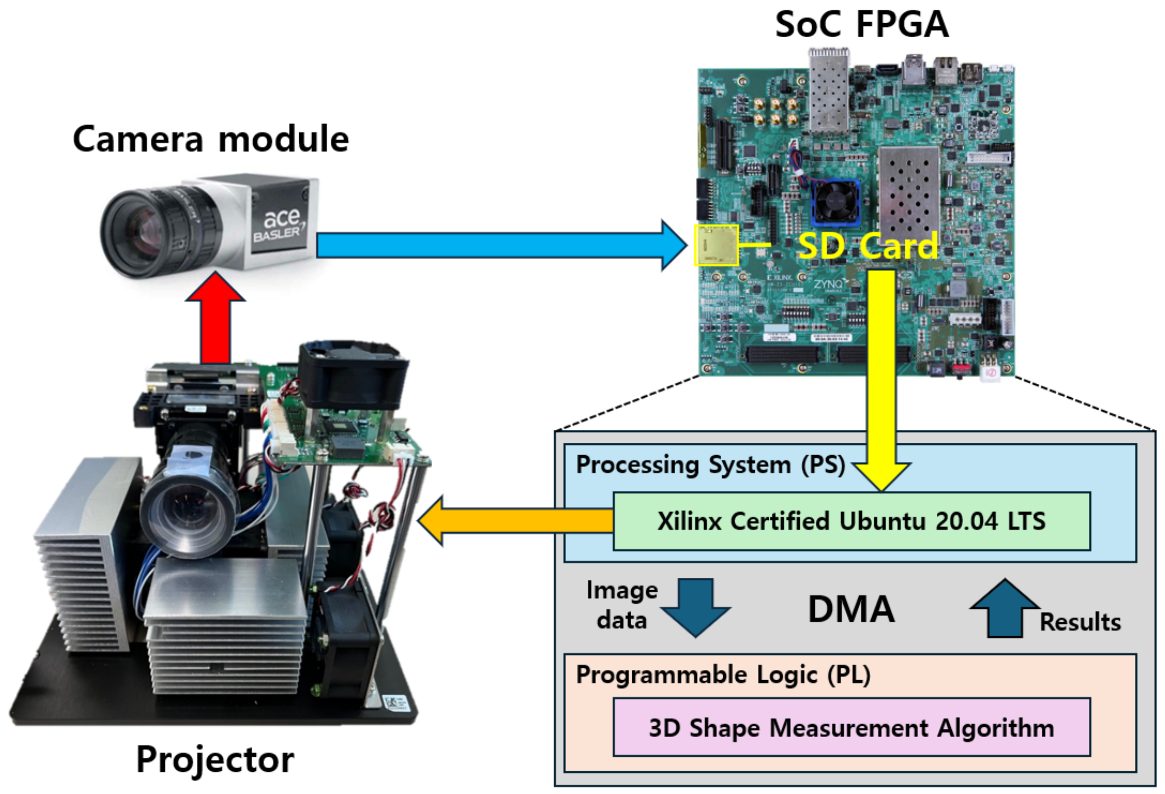 Implementation of an FPGA-Based 3D Shape Measurement System Using High-Level Synthesis