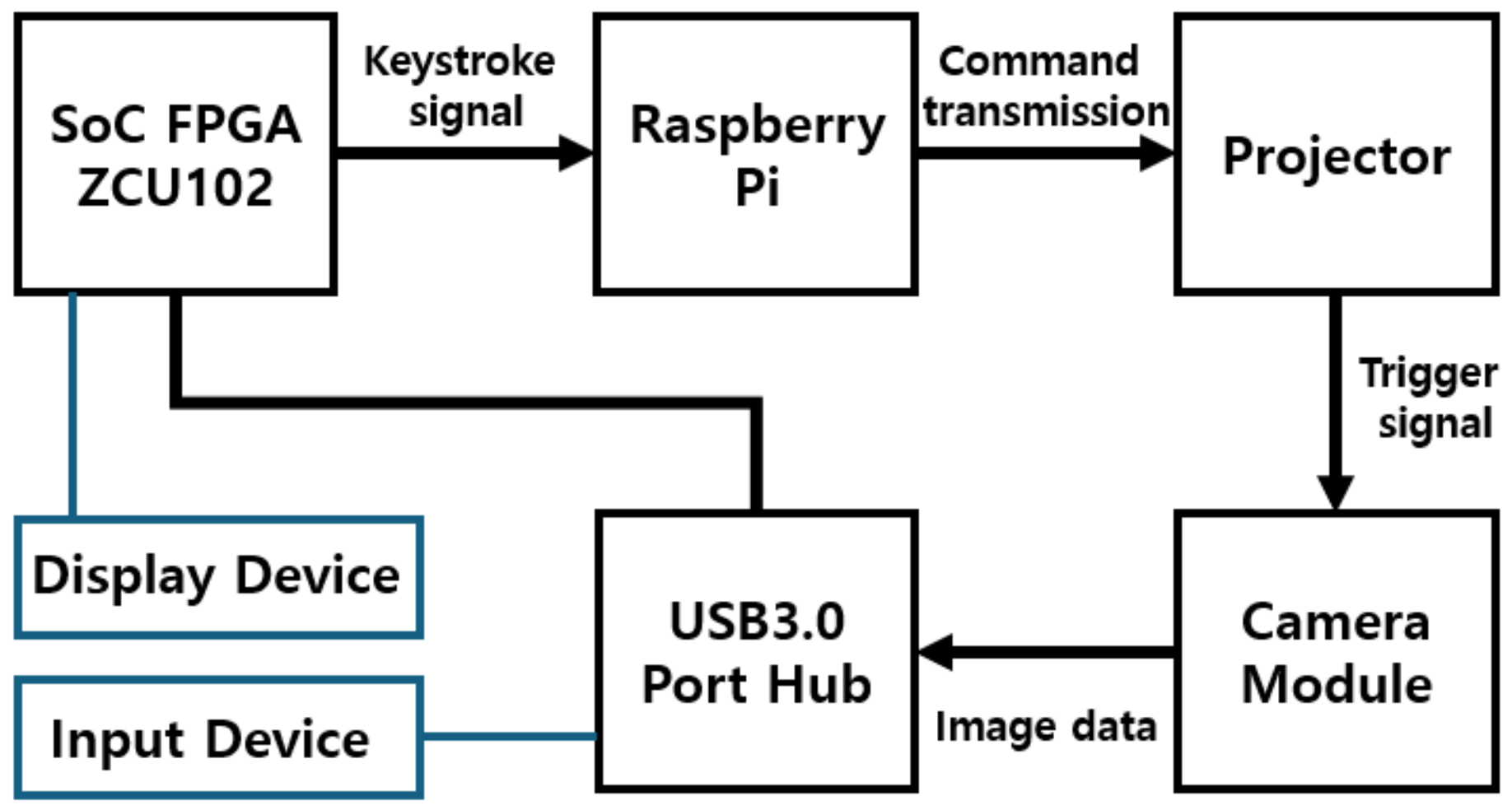 Implementation of an FPGA-Based 3D Shape Measurement System Using High-Level Synthesis
