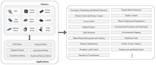 Electronics | Free Full-Text | Study of Human–Robot Interactions for Assistive Robots Using ...