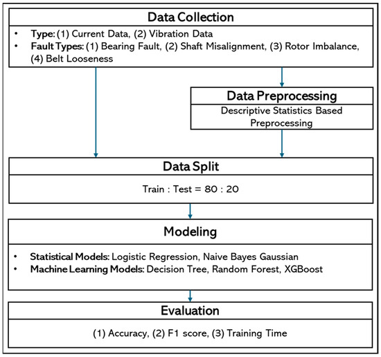 Electronics | Free Full-Text | Enhancing Fault Diagnosis in IoT Sensor Data through Advanced ...