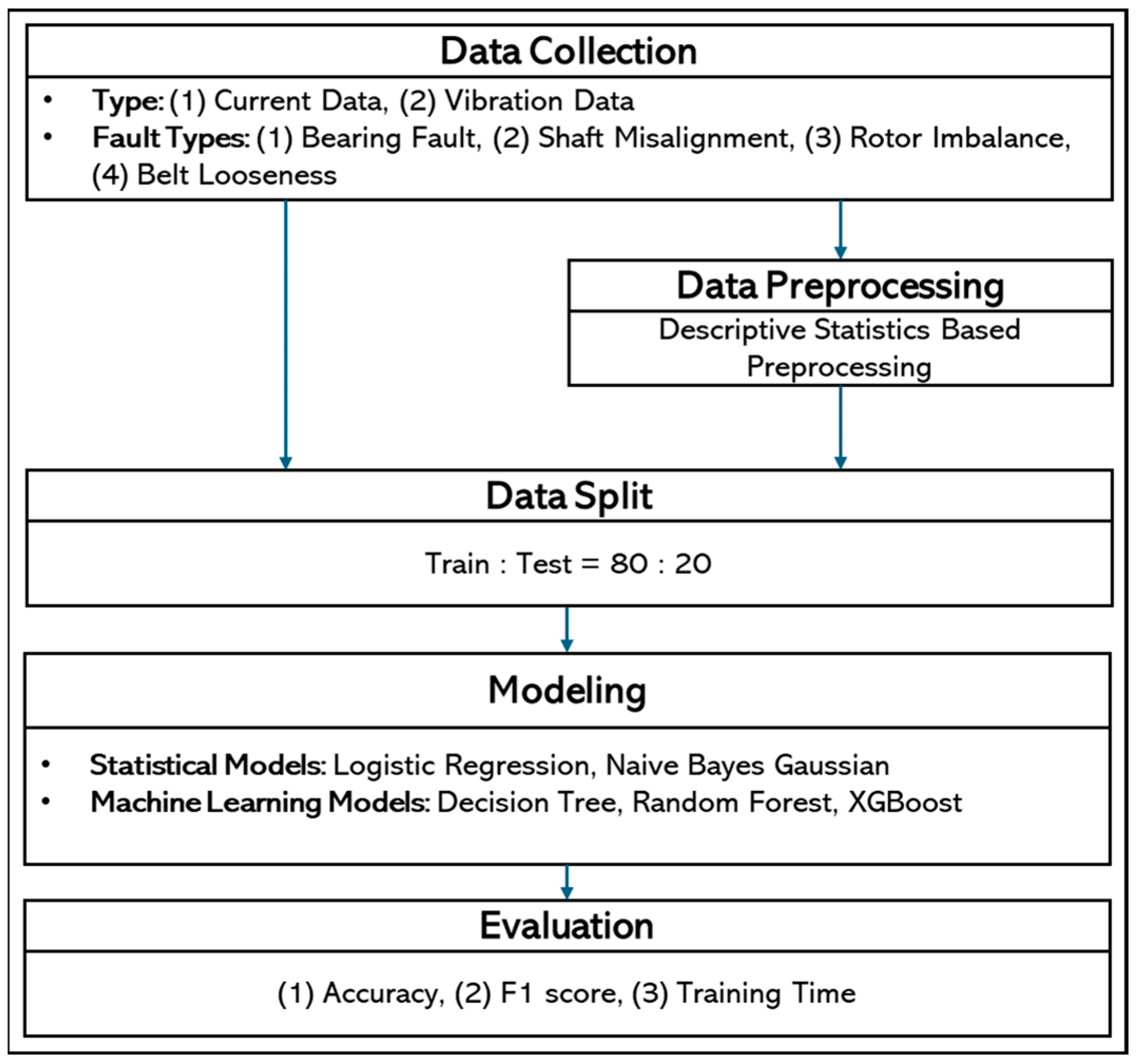 Electronics | Free Full-Text | Enhancing Fault Diagnosis in IoT Sensor Data through Advanced ...