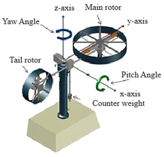 Metaheuristic Algorithm-Based Proportional–Integrative–Derivative Control of a Twin Rotor Multi ...