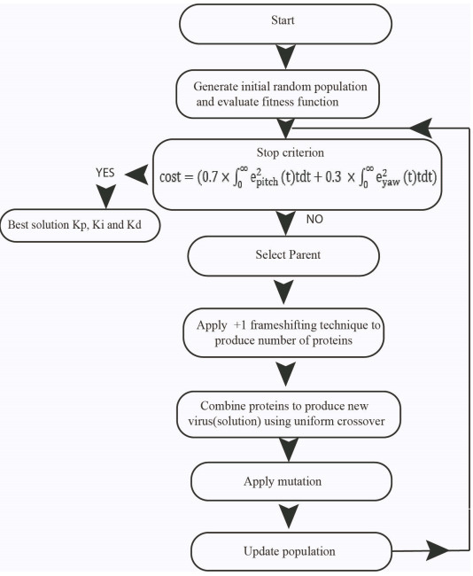 Metaheuristic Algorithm-Based Proportional–Integrative–Derivative ...