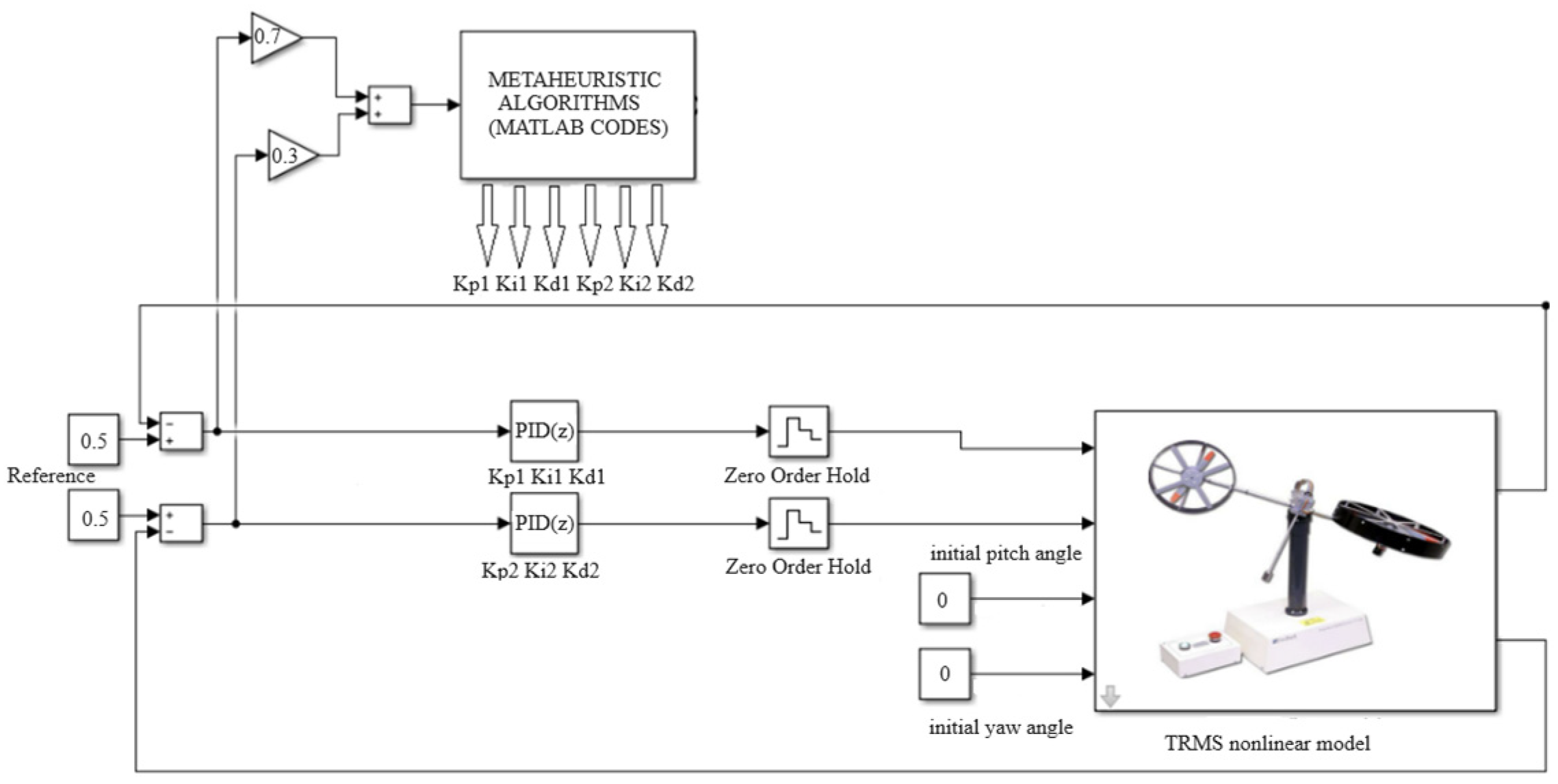 Metaheuristic Algorithm-Based Proportional–Integrative–Derivative Control of a Twin Rotor Multi ...