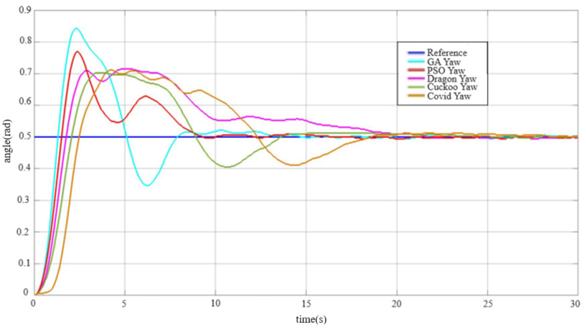 Metaheuristic Algorithm-Based Proportional–Integrative–Derivative Control of a Twin Rotor Multi ...