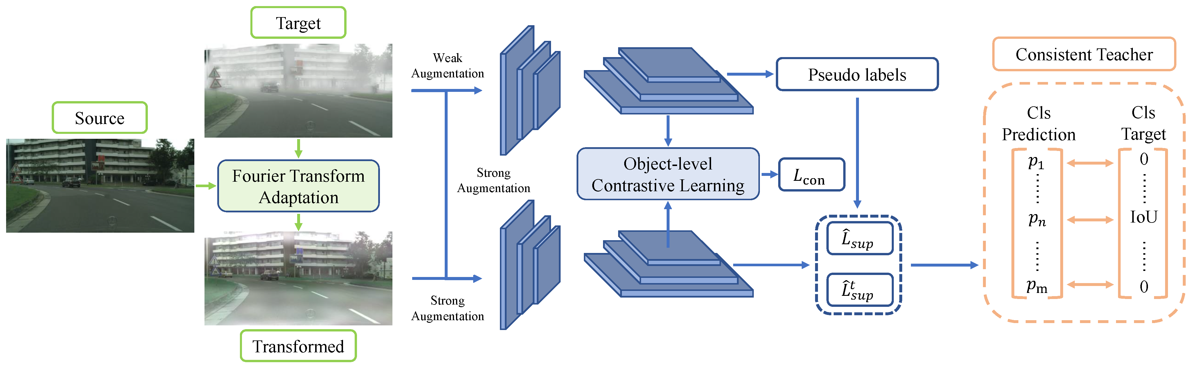 Cross-Domain Object Detection through Consistent and Contrastive Teacher with Fourier Transform