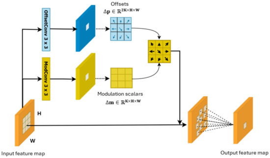 Electronics | Free Full-Text | YOLOv8s-NE: Enhancing Object Detection ...