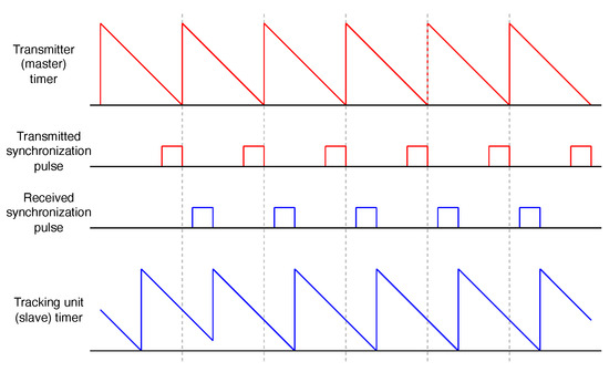 A Proof-of-Concept FPGA-Based Clock Signal Phase Alignment System