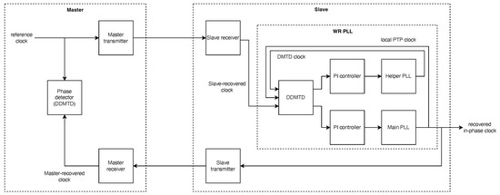 A Proof-of-Concept FPGA-Based Clock Signal Phase Alignment System