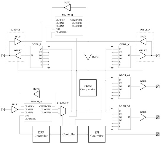 A Proof-of-Concept FPGA-Based Clock Signal Phase Alignment System