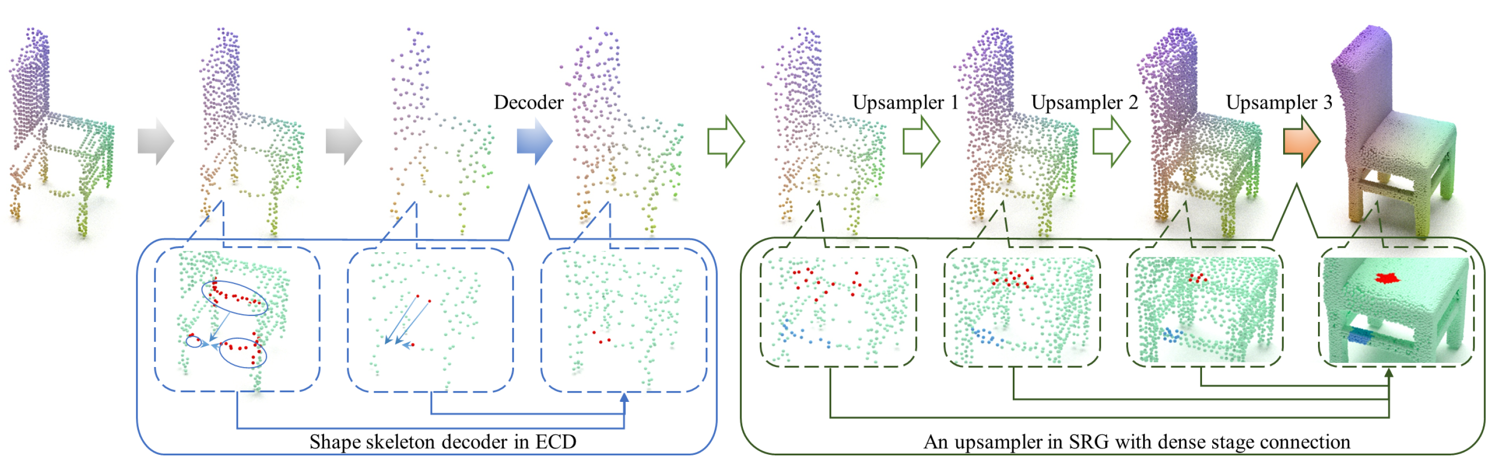 Stage-Aware Interaction Network for Point Cloud Completion