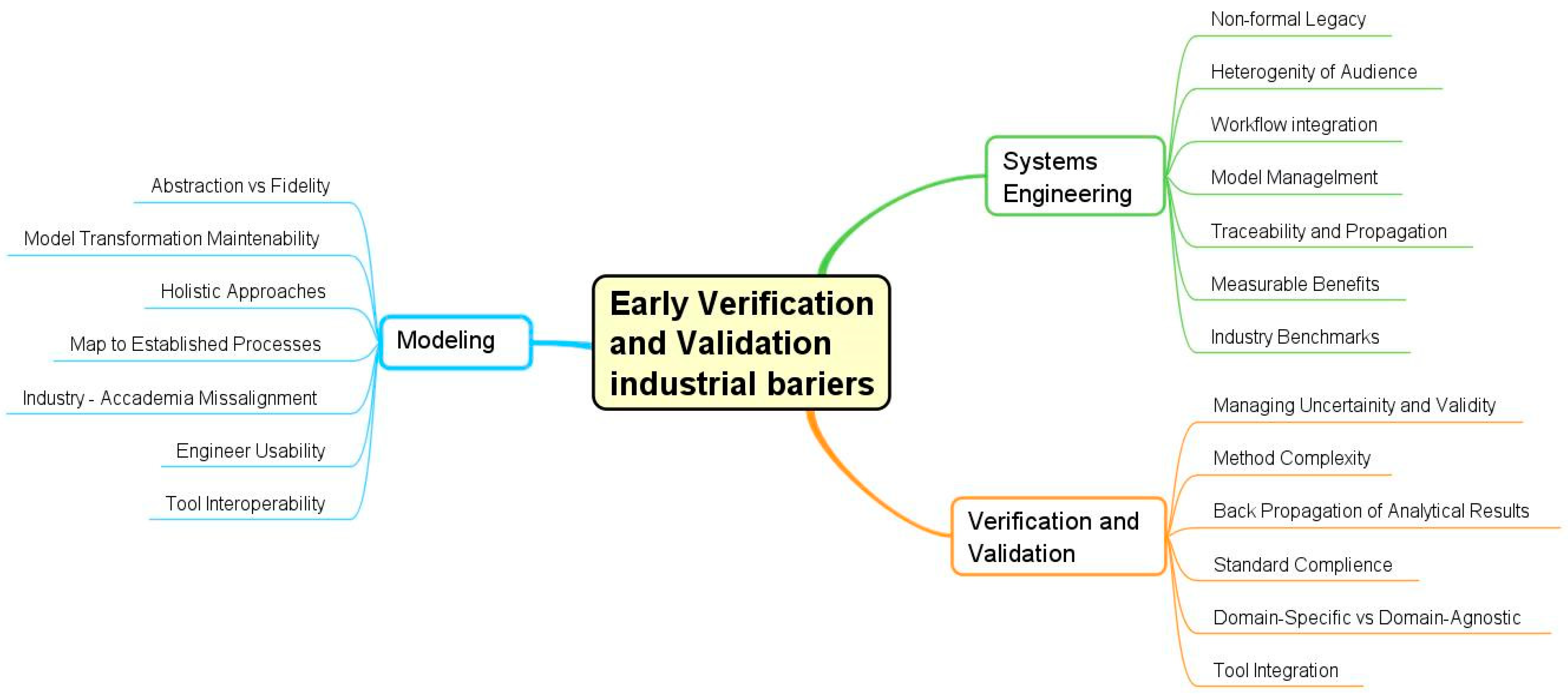 Digital Twins Verification and Validation Approach through the ...