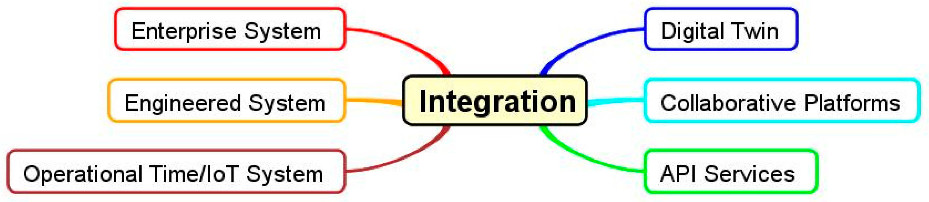 Electronics | Free Full-Text | Digital Twins Verification and Validation Approach through the ...