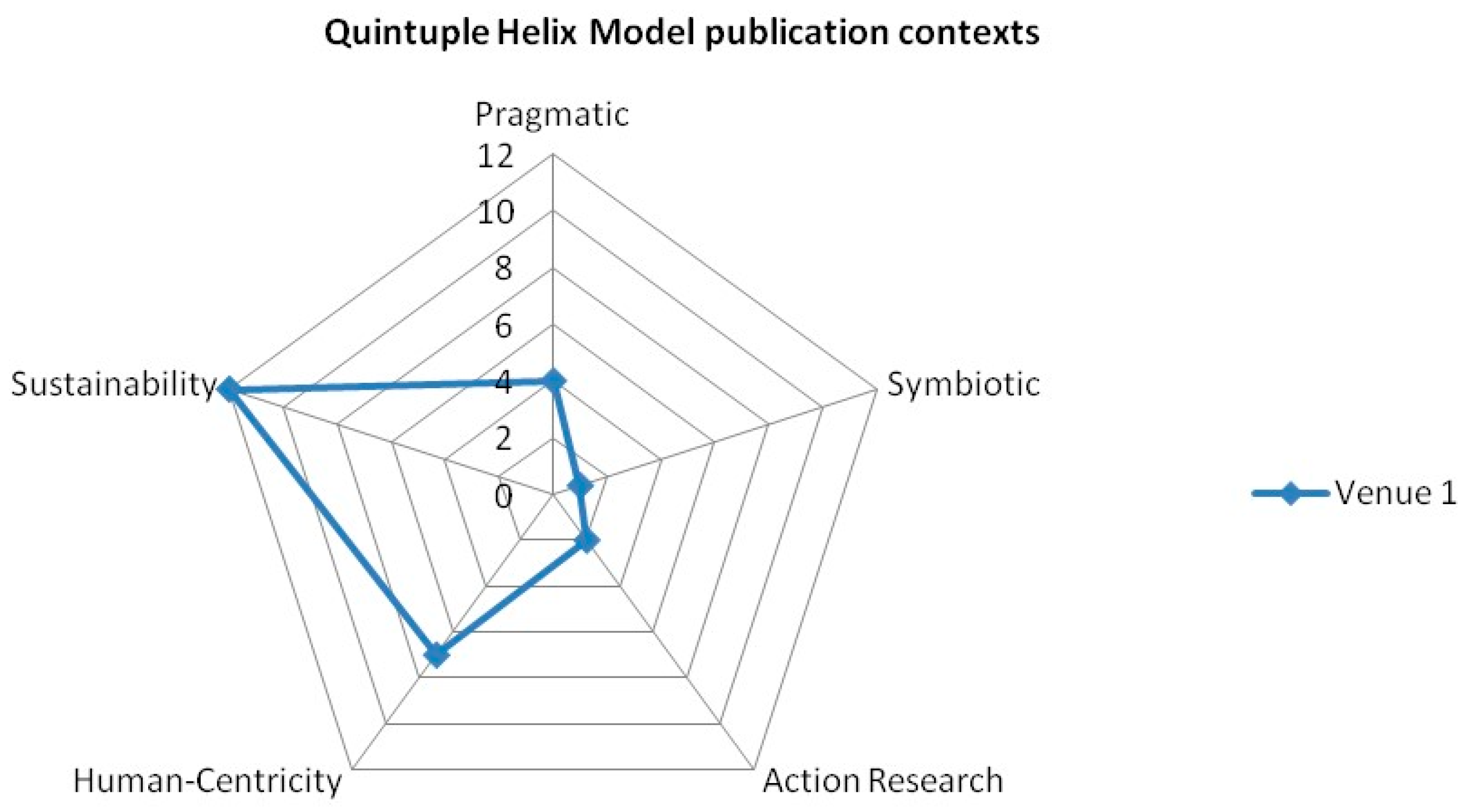 Digital Twins Verification and Validation Approach through the Quintuple Helix Conceptual Framework