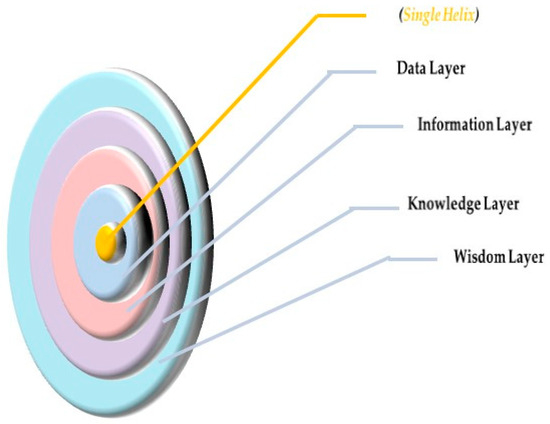 Digital Twins Verification and Validation Approach through the Quintuple Helix Conceptual Framework