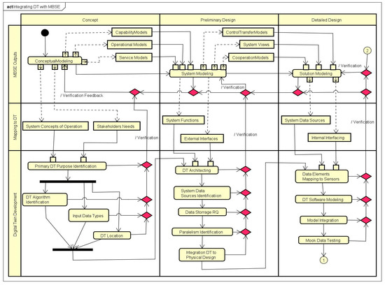 Electronics | Free Full-Text | Digital Twins Verification and Validation Approach through the ...
