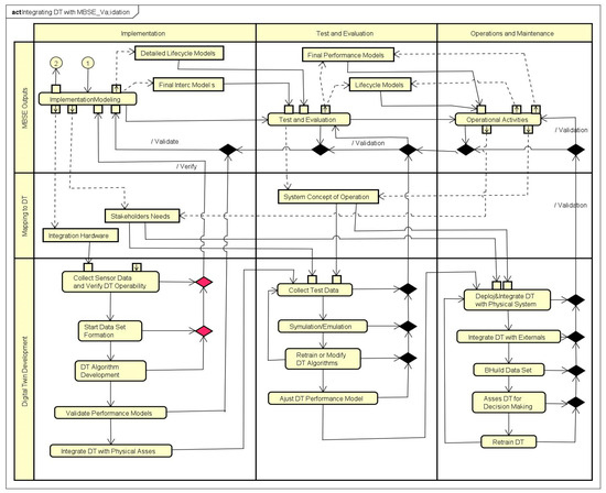 Electronics | Free Full-Text | Digital Twins Verification and Validation Approach through the ...