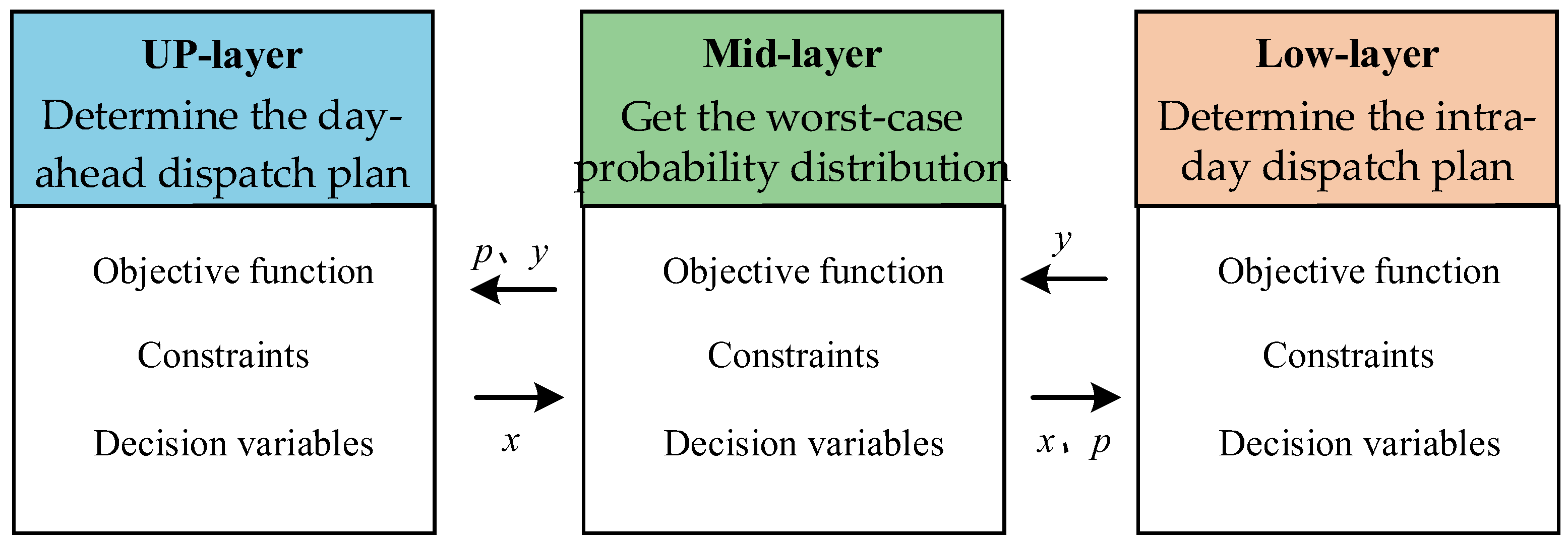 Distributed Robust Optimization Method for Active Distribution Network with Variable-Speed ...