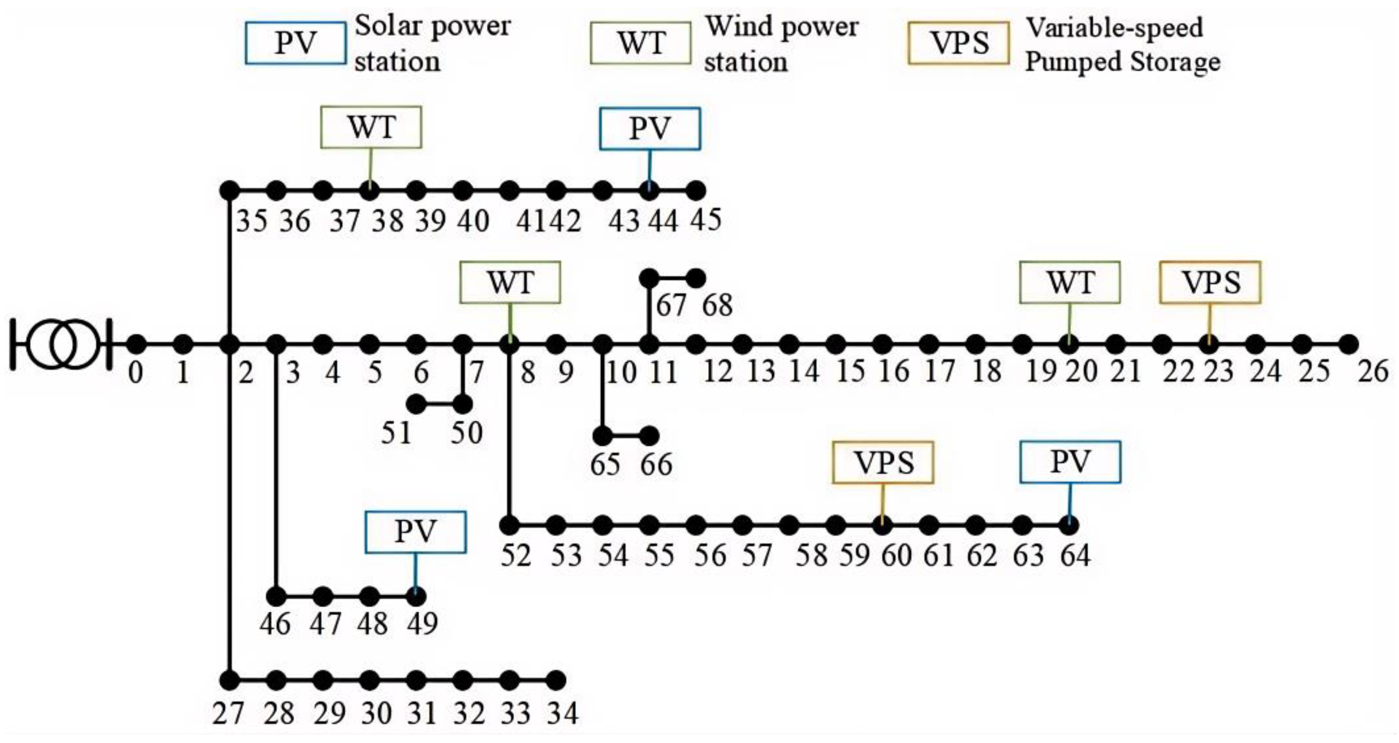 Distributed Robust Optimization Method for Active Distribution Network with Variable-Speed ...