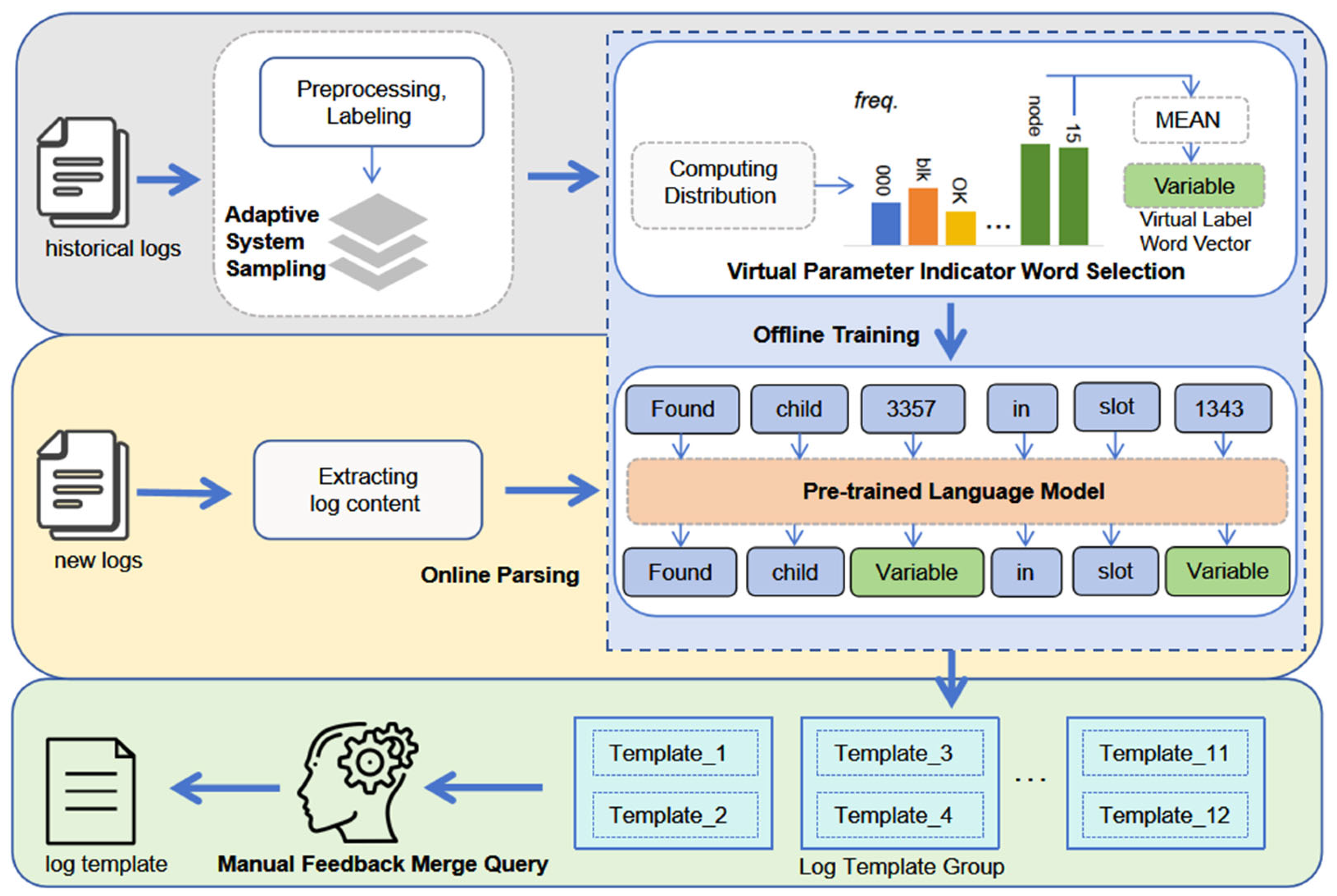 Electronics | Free Full-Text | IPLog: An Efficient Log Parsing Method Based on Few-Shot Learning