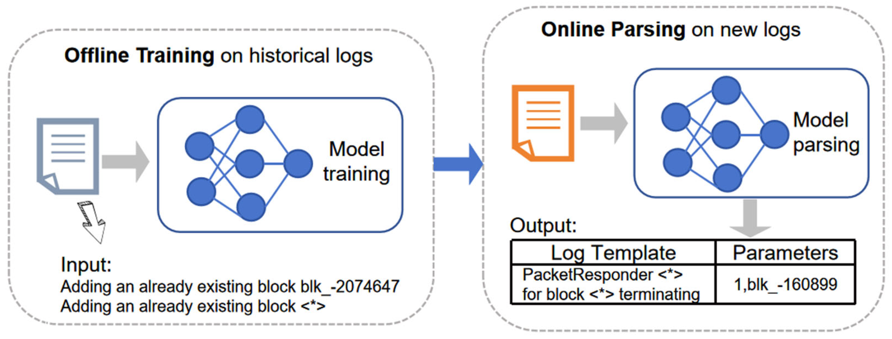 Electronics | Free Full-Text | IPLog: An Efficient Log Parsing Method Based on Few-Shot Learning