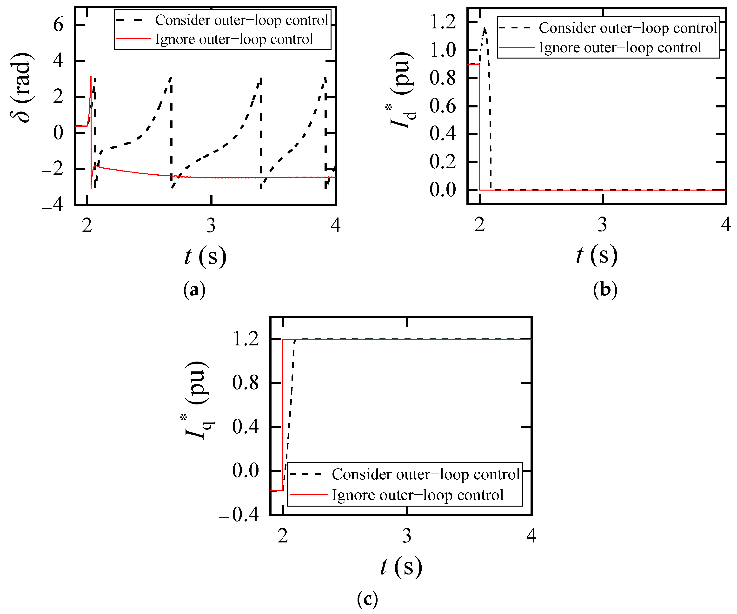 Transient Synchronous Stability Analysis of Grid-Following Converter Considering Outer-Loop ...
