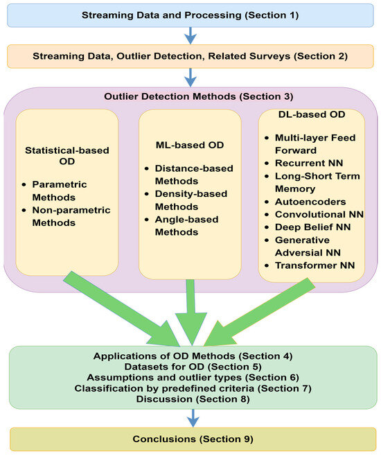 Electronics | Free Full-Text | Outlier Detection in Streaming Data for Telecommunications and ...