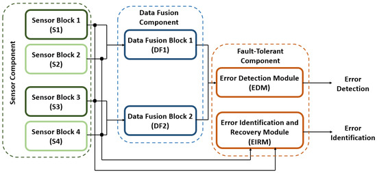 A Deep Learning Approach for Fault-Tolerant Data Fusion Applied to UAV Position and Orientation ...