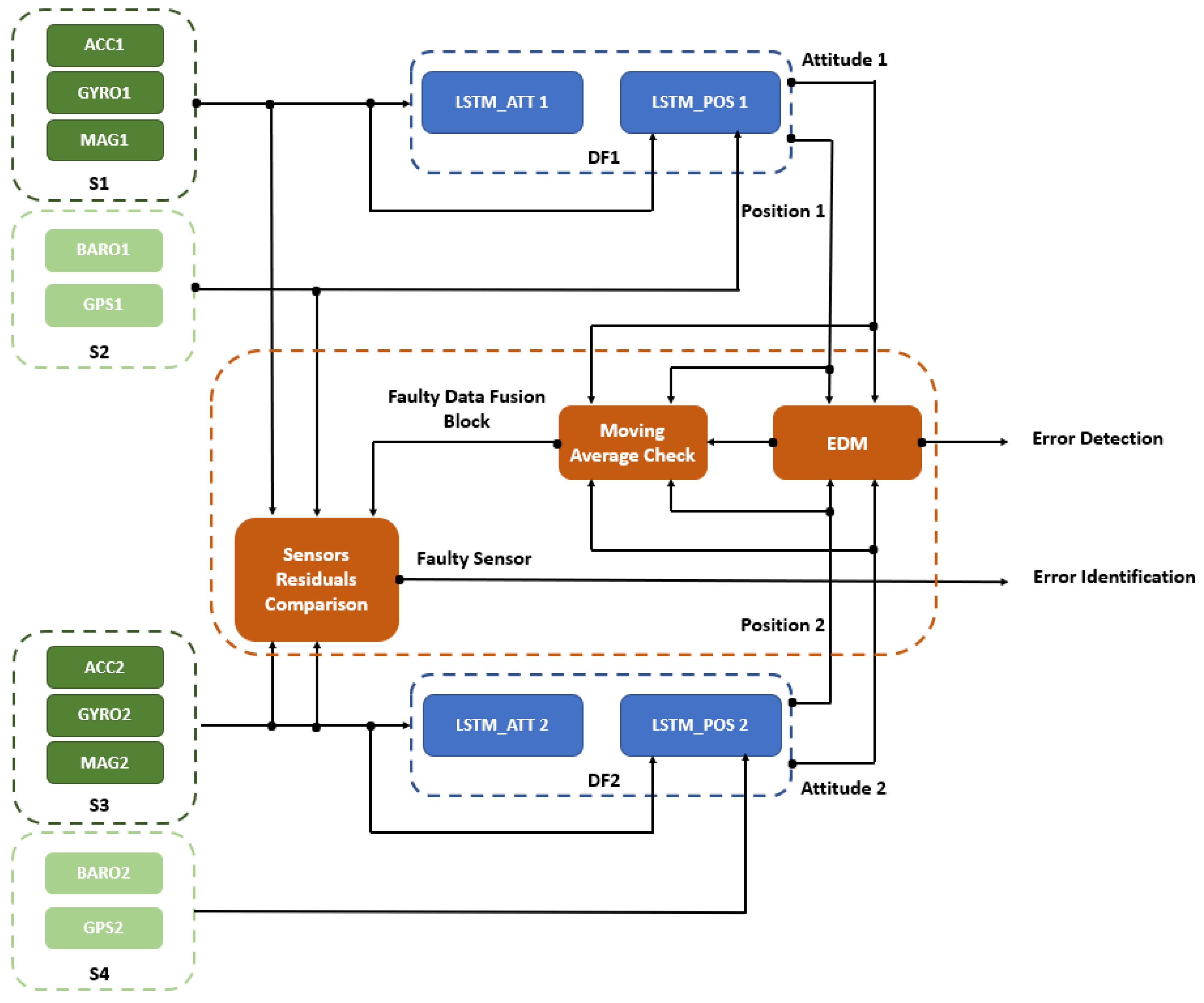 A Deep Learning Approach for Fault-Tolerant Data Fusion Applied to UAV Position and Orientation ...