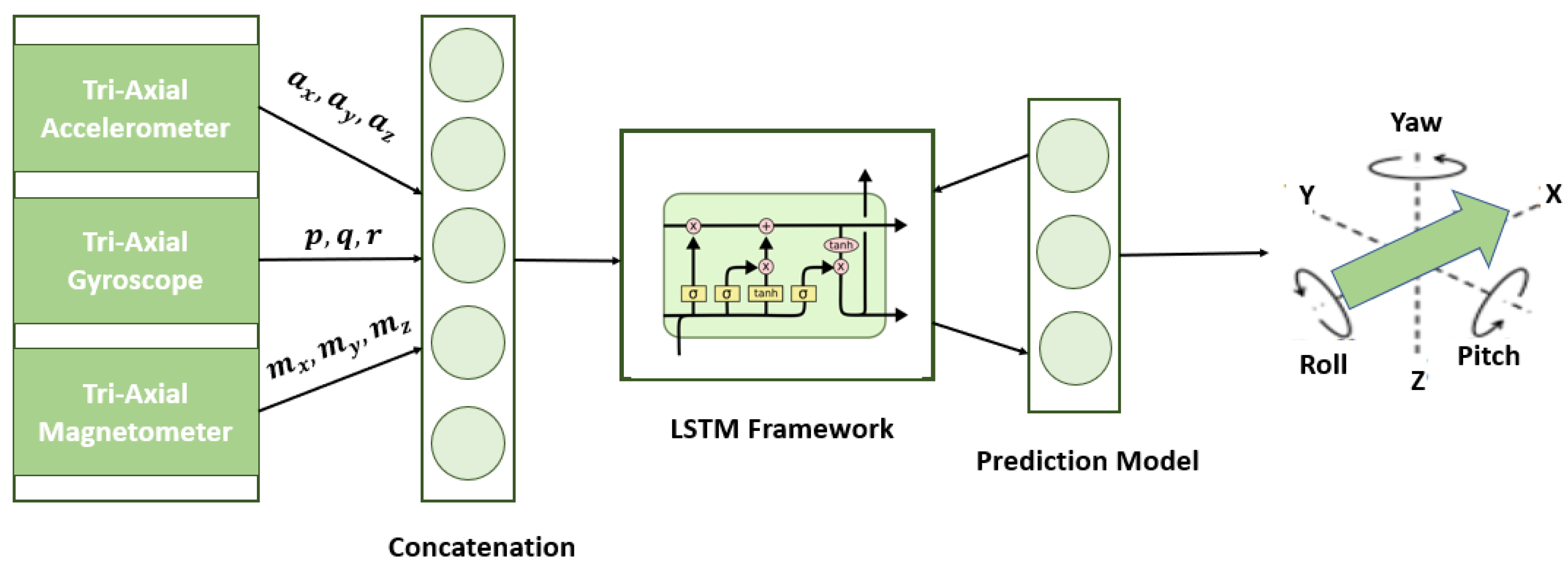 A Deep Learning Approach for Fault-Tolerant Data Fusion Applied to UAV ...