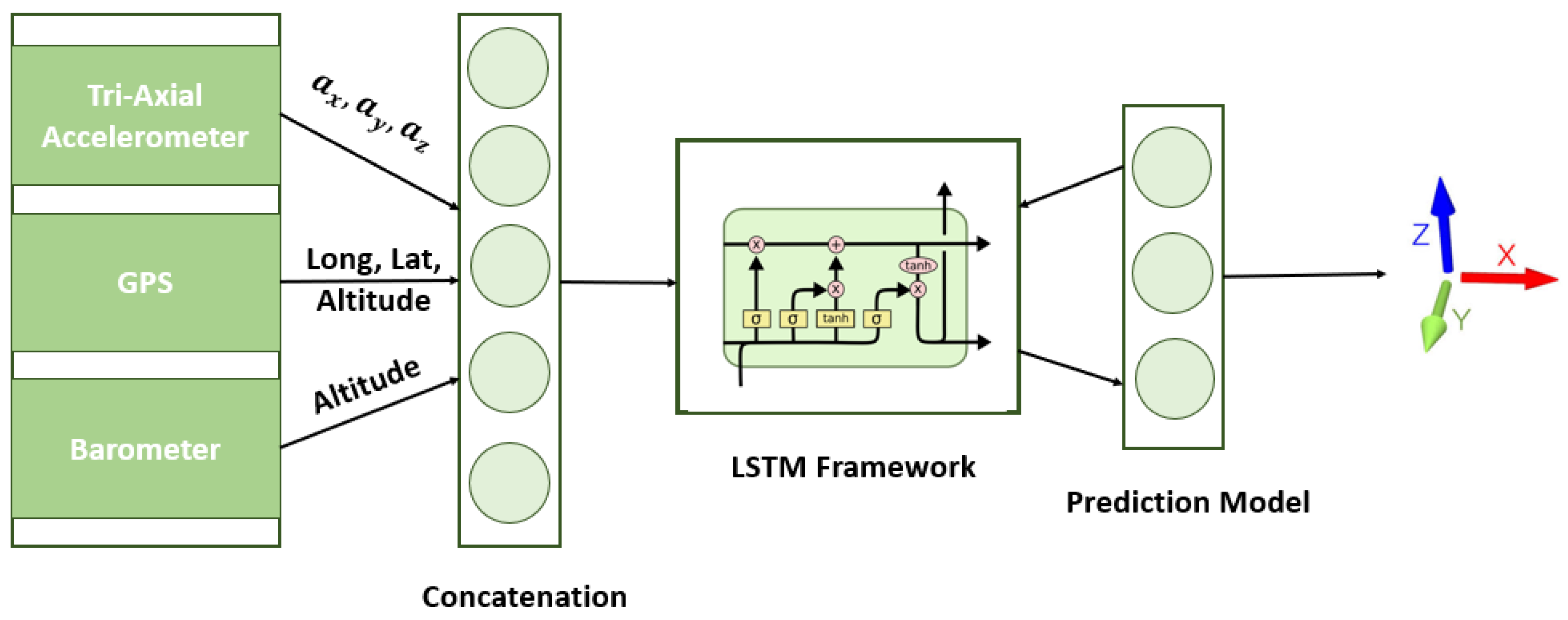 A Deep Learning Approach for Fault-Tolerant Data Fusion Applied to UAV Position and Orientation ...