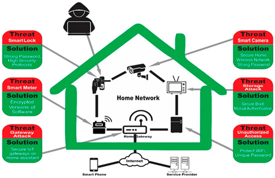 Electronics | Free Full-Text | Review of Smart-Home Security Using the ...