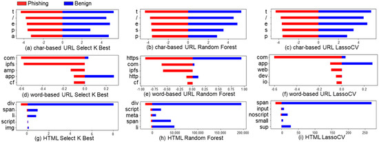Electronics | Free Full-Text | Phishing Webpage Detection via Multi-Modal Integration of HTML ...