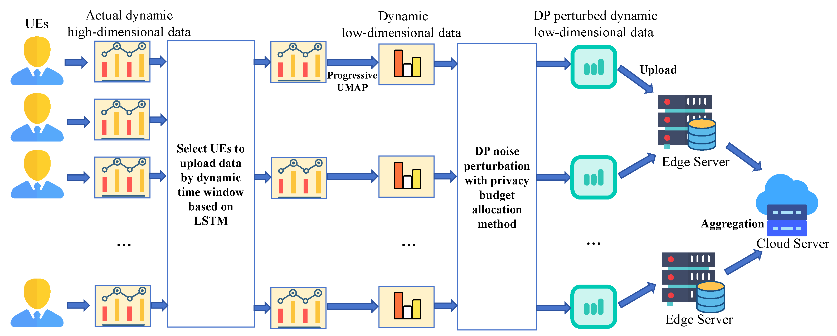 Dynamic Edge-Based High-Dimensional Data Aggregation with Differential Privacy
