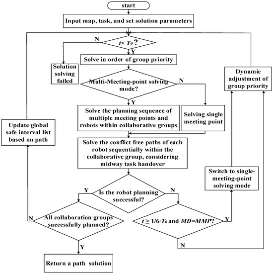 Electronics | Free Full-Text | Multi-Agent Collaborative Path Planning ...