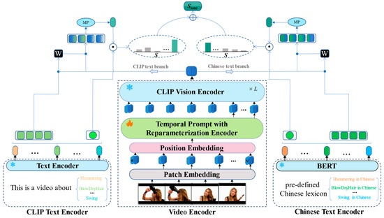 Adapting CLIP for Action Recognition via Dual Semantic Supervision and ...