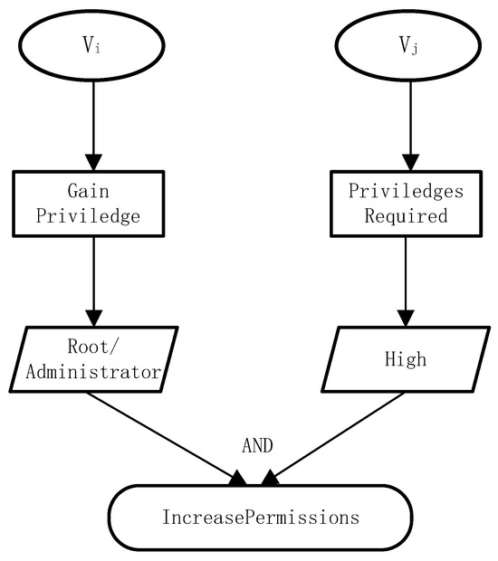 The Vulnerability Relationship Prediction Research for Network Risk Assessment