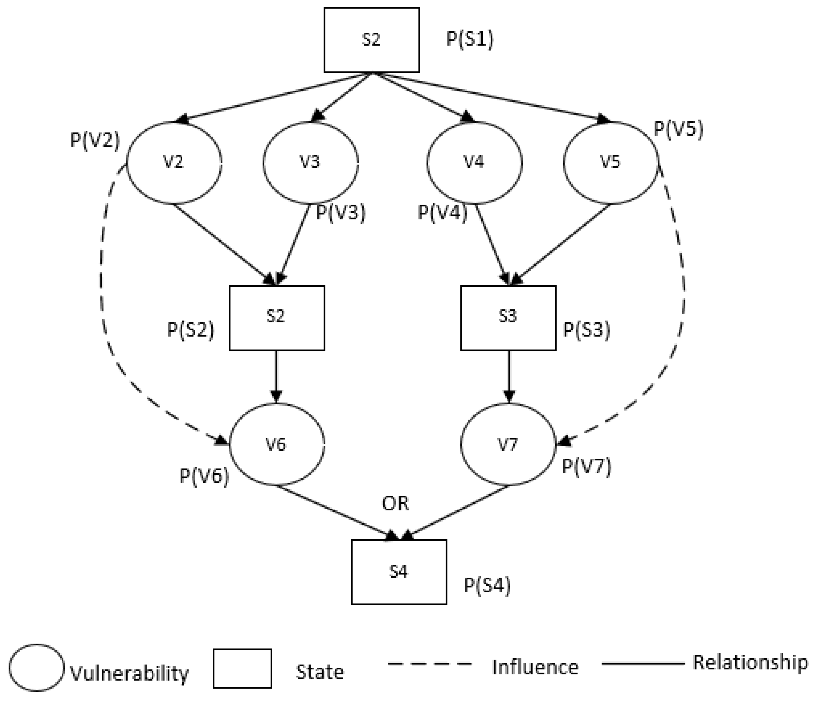The Vulnerability Relationship Prediction Research for Network Risk Assessment