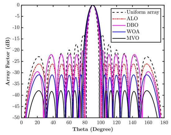 Linear Antenna Array Pattern Synthesis Using Multi-Verse Optimization Algorithm