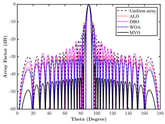Electronics | Free Full-Text | Linear Antenna Array Pattern Synthesis ...