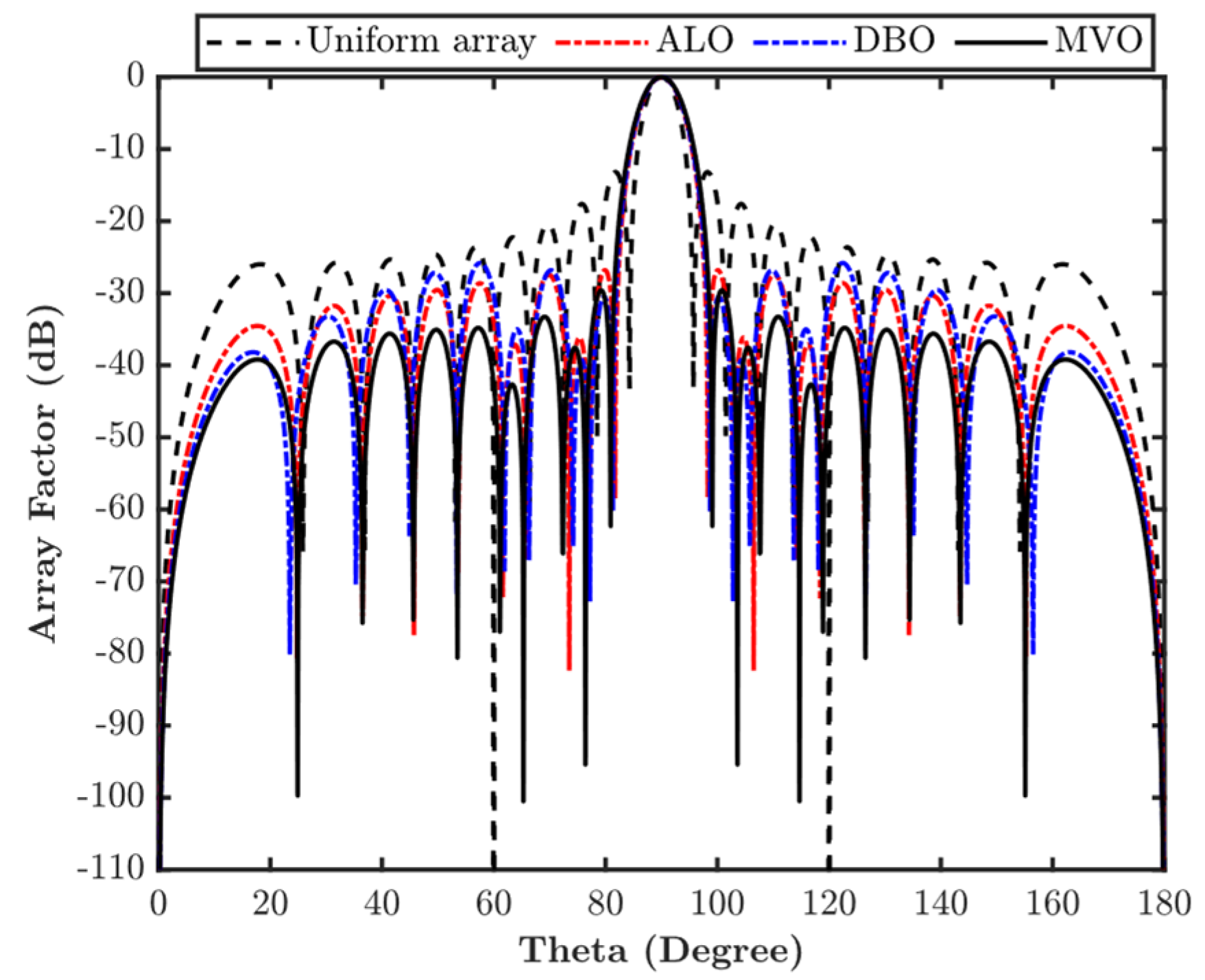 Linear Antenna Array Pattern Synthesis Using Multi-Verse Optimization Algorithm