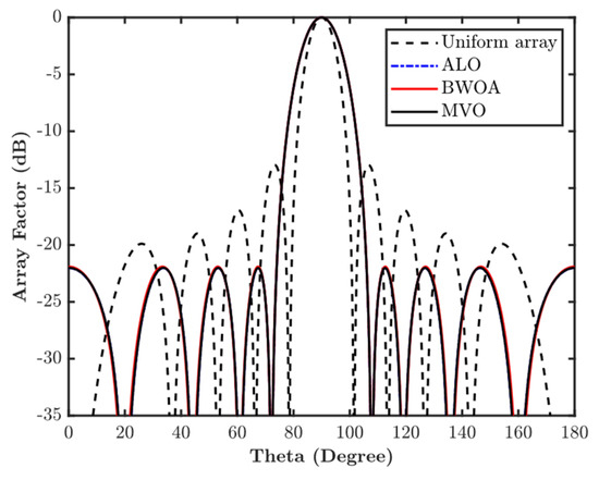 Electronics | Free Full-Text | Linear Antenna Array Pattern Synthesis ...