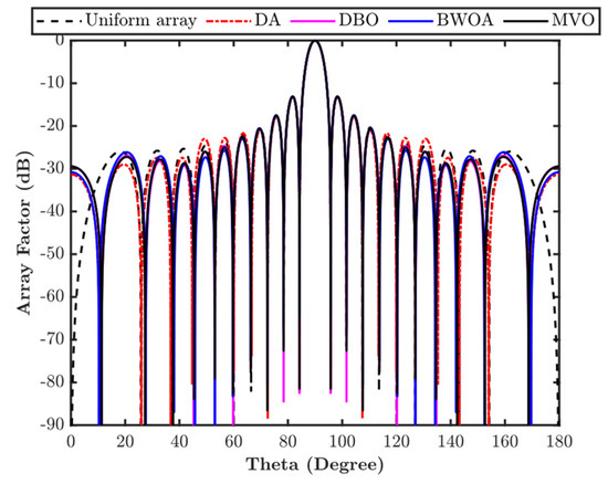 Electronics | Free Full-Text | Linear Antenna Array Pattern Synthesis Using Multi-Verse ...