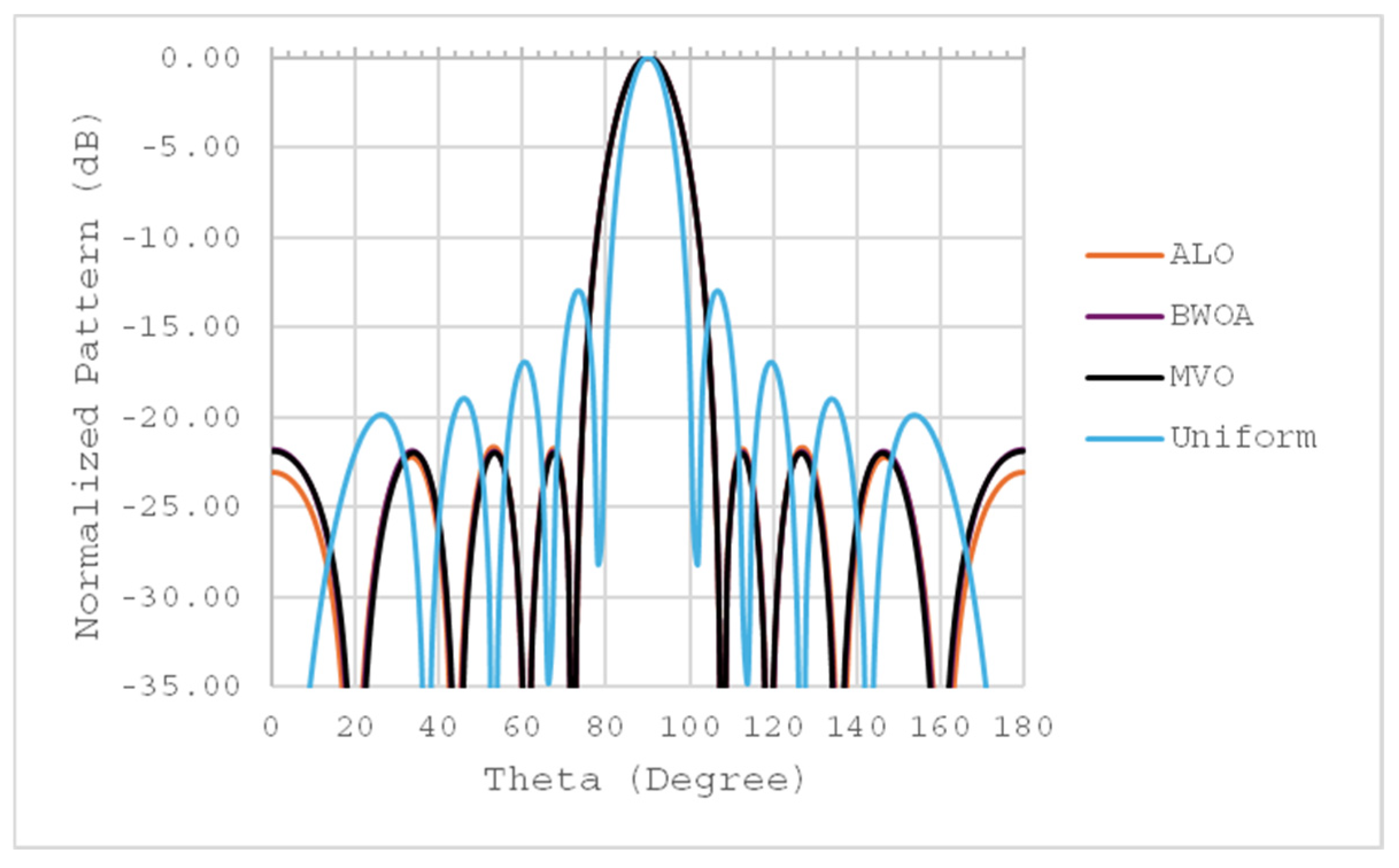 Electronics | Free Full-Text | Linear Antenna Array Pattern Synthesis Using Multi-Verse ...