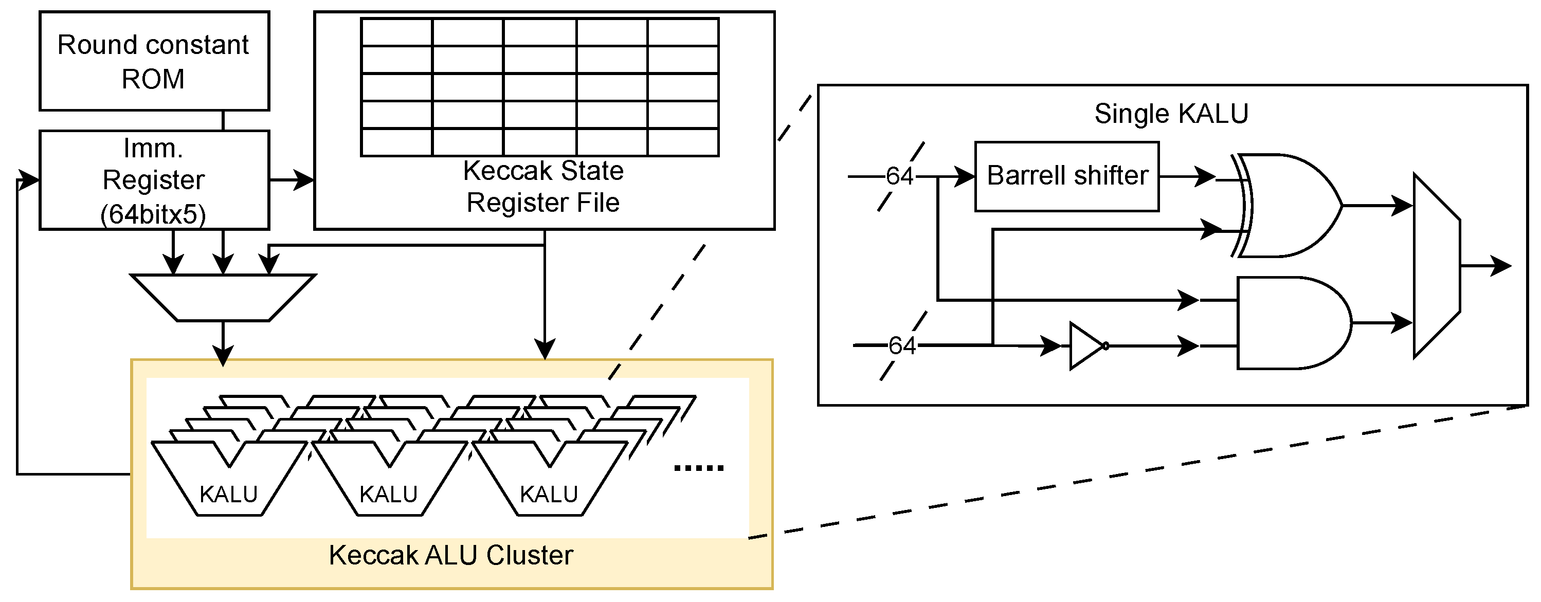 Designing a Scalable and Area-Efficient Hardware Accelerator Supporting Multiple PQC Schemes