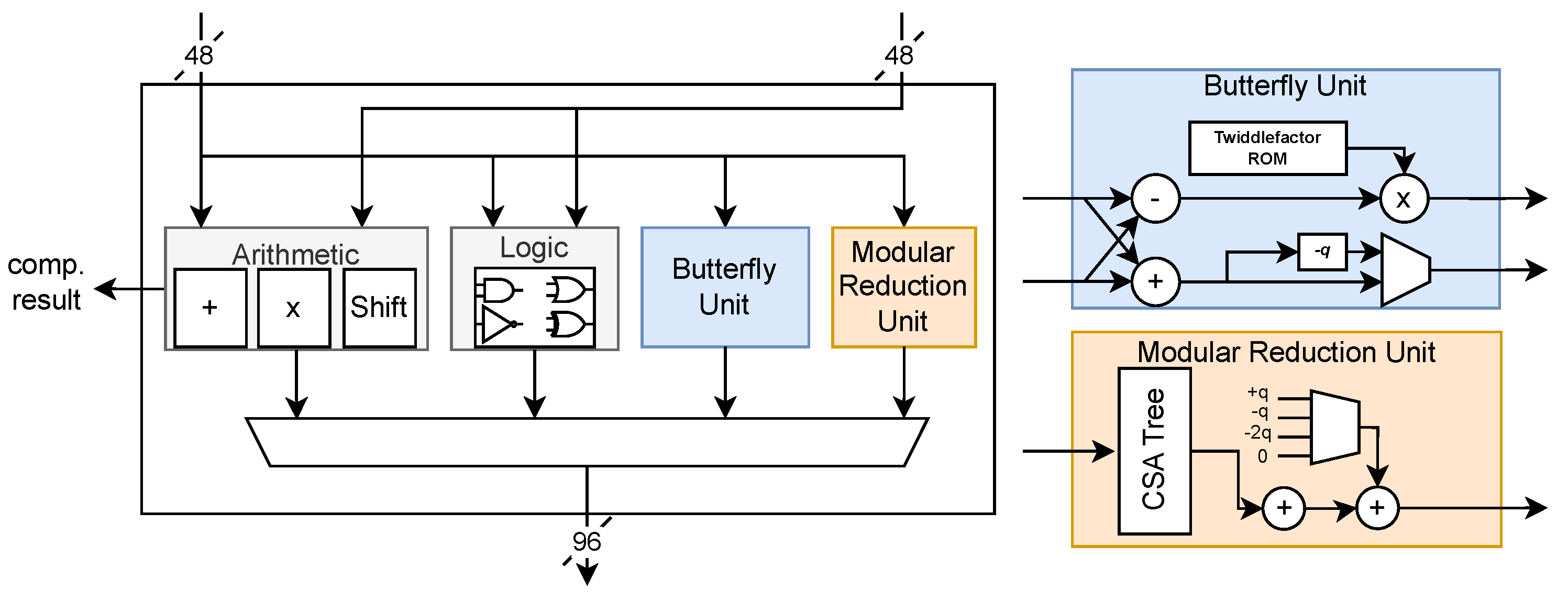 Designing a Scalable and Area-Efficient Hardware Accelerator Supporting Multiple PQC Schemes