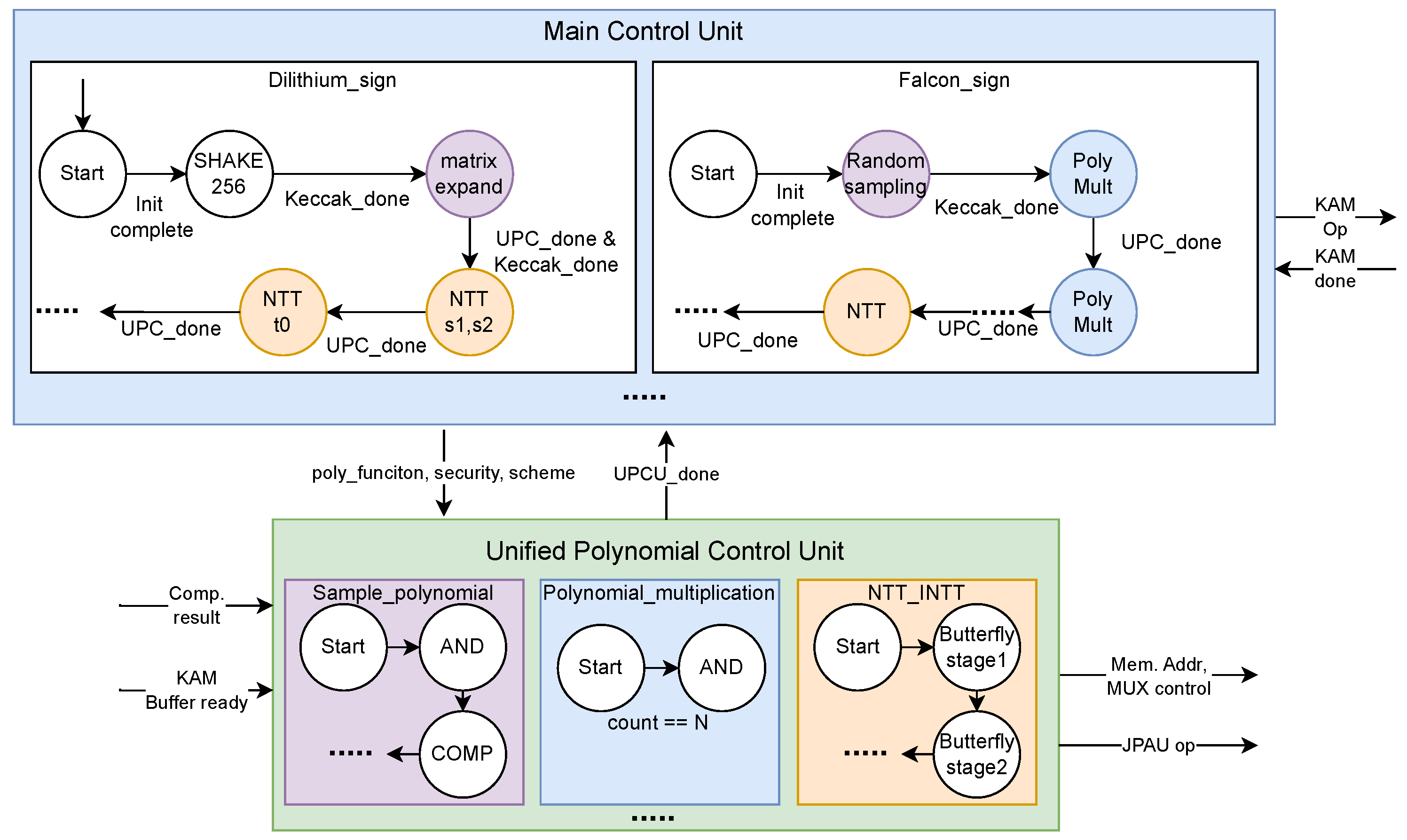 Designing a Scalable and Area-Efficient Hardware Accelerator Supporting Multiple PQC Schemes