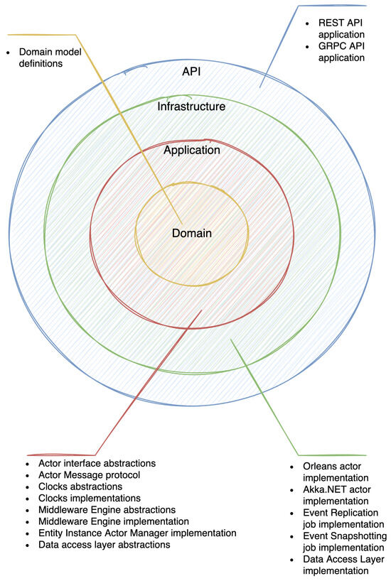 Horizontally Scalable Implementation of a Distributed DBMS Delivering ...